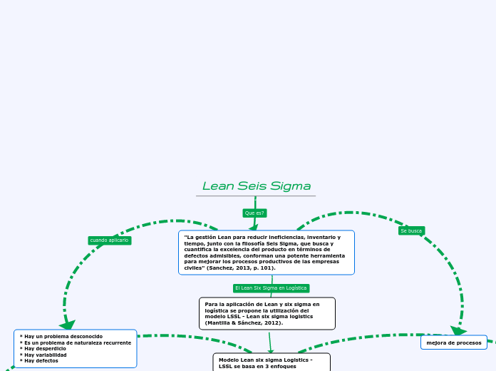 Lean Seis Sigma - Mind Map