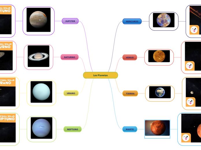 Los Planetas - Mind Map