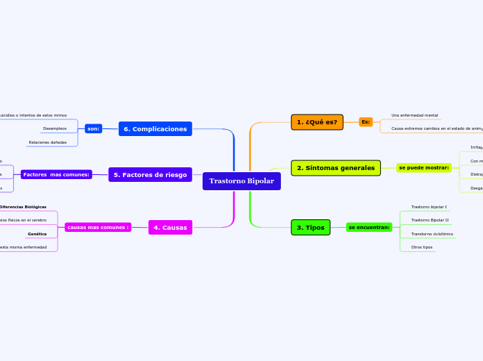 Trastorno Bipolar - Mind Map