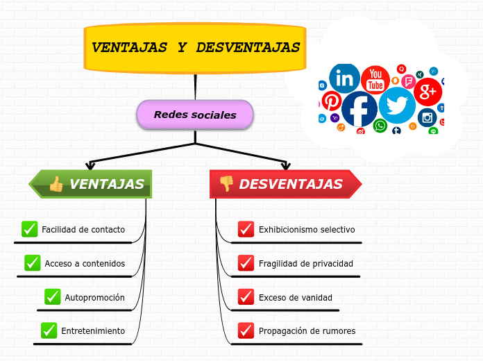 VENTAJAS Y DESVENTAJAS - Mind Map
