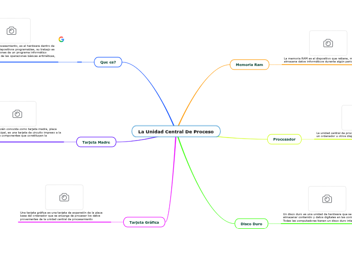 La Unidad Central De Proceso - Mind Map