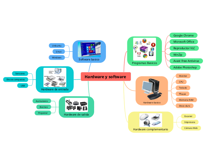 Hardware y software - Mind Map