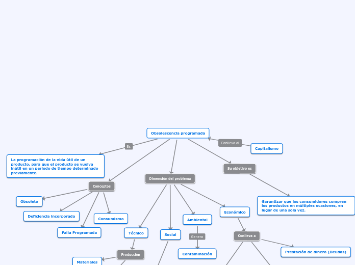 Obsolescencia programada - Mind Map