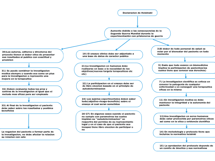 Declaracion de Helsinski - Mind Map