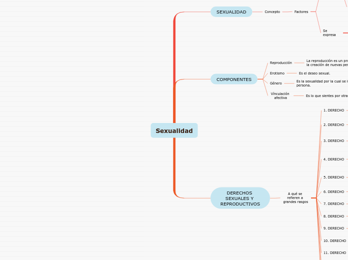 Sexualidad - Mind Map