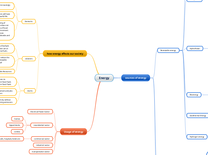 Energy - Mind Map