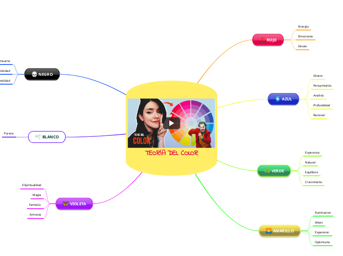 TEORÍA DEL COLOR - Mind Map