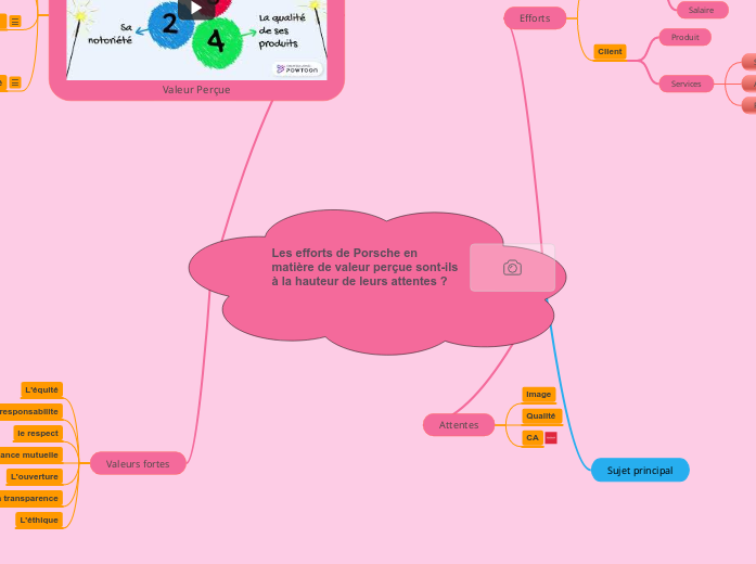 Les efforts de Porsche en matière de valeu...- Mind Map