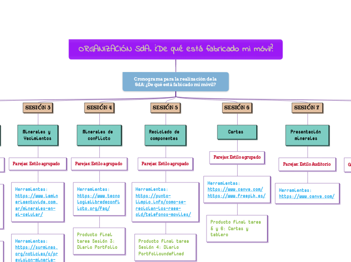 ORGANIZACIÓN SdA. ¿De qué está fabricado m...- Mind Map