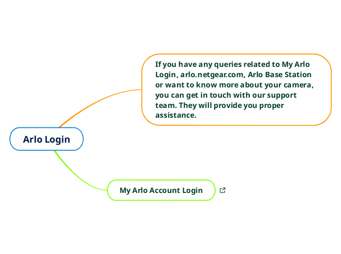 Arlo Login - Mind Map