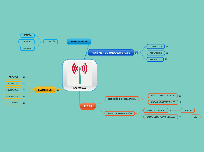 LAS ONDAS - Mind Map