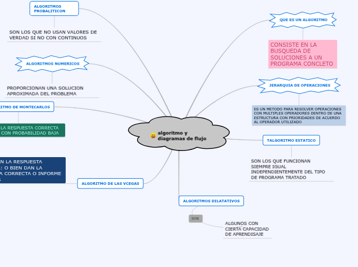 algoritmo y diagramas de flujo - Mind Map