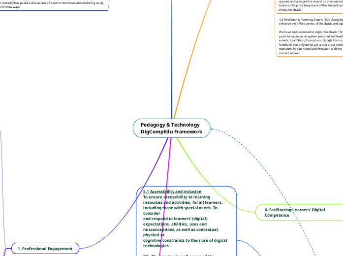 Pedagogy & Technology DigCompEdu Frame...- Mind Map