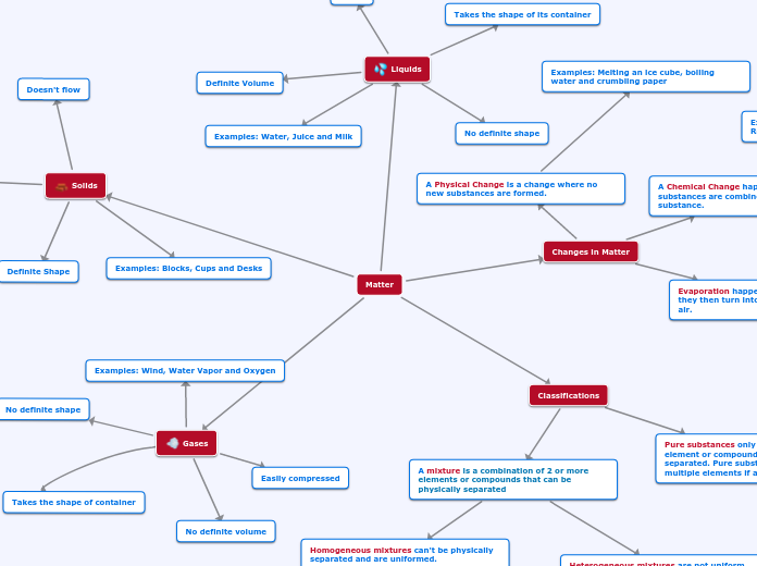 Matter - Mind Map