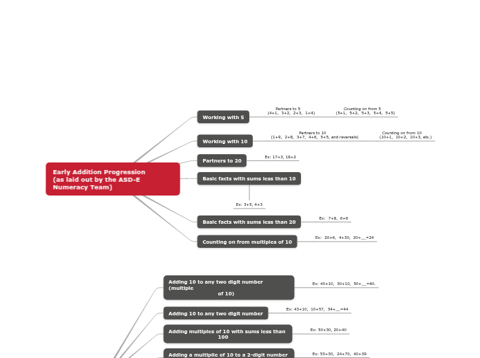 Addition Progression - Mind Map