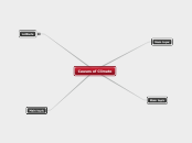 Causes of Climate - Mind Map