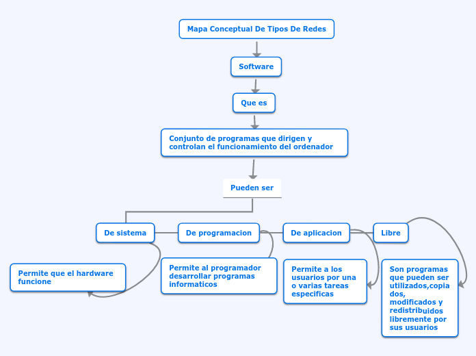 Mapa Conceptual De Tipos De Redes - Mind Map