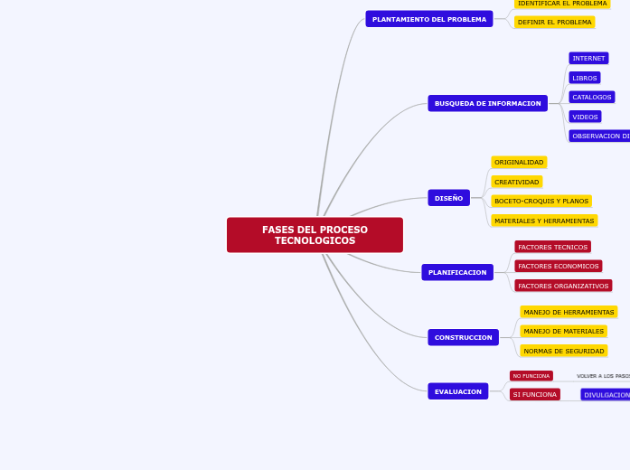 PASES DEL PROCESO TECNOLOGICOS - Mind Map