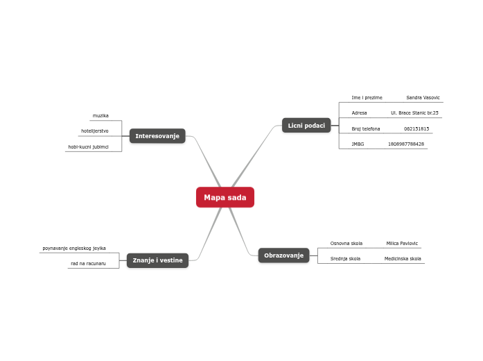 Mapa sada - Mind Map