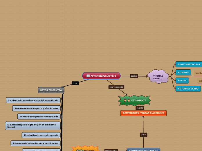 APRENDIZAJE ACTIVO - Mind Map