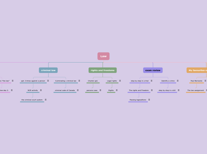 Law - Mind Map