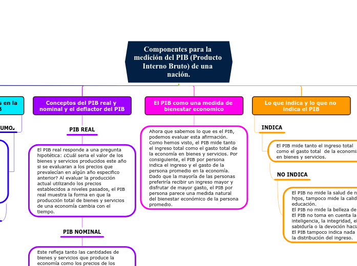 Componentes para la medición del PIB (Prod...- Mind Map