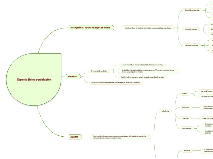 Espacio físico y población - Mind Map
