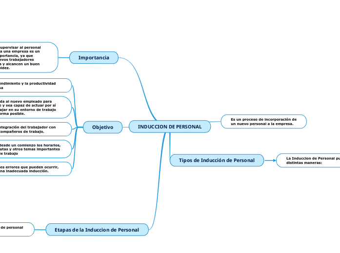 INDUCCION DE PERSONAL - Mind Map