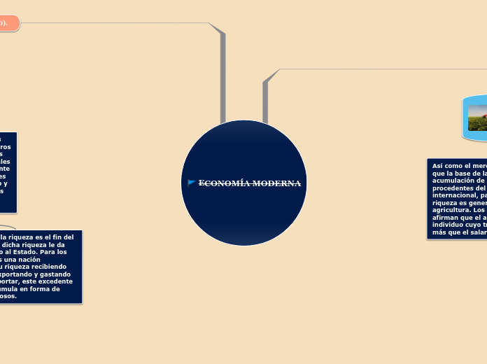 ECONOMÍA MODERNA - Mind Map