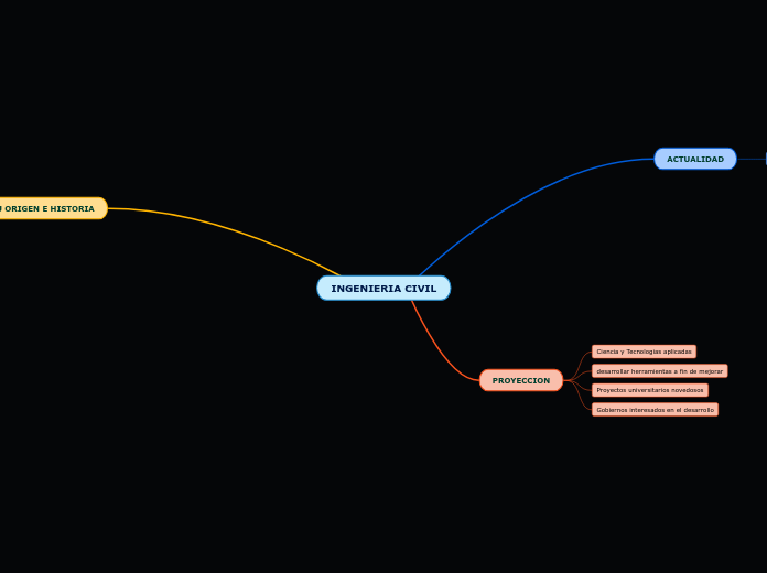 INGENIERIA CIVIL - Mind Map