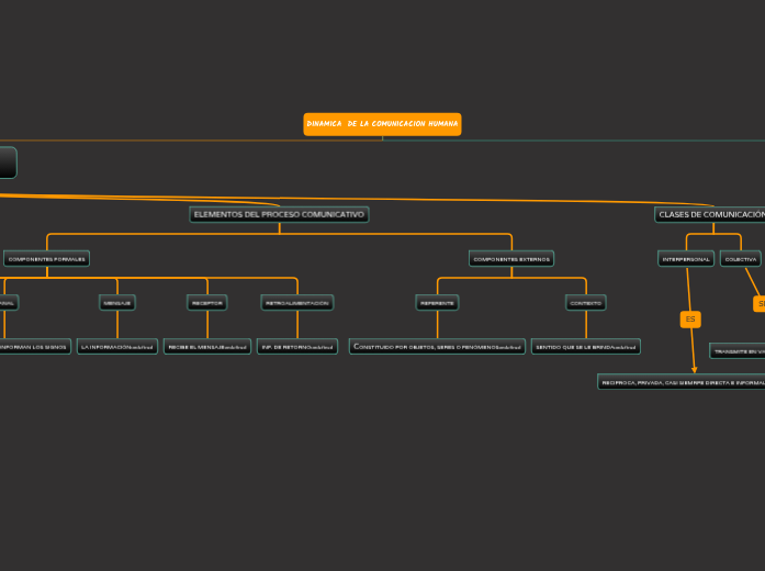 DINAMICA DE LA COMUNICACION HUMANA - Mind Map