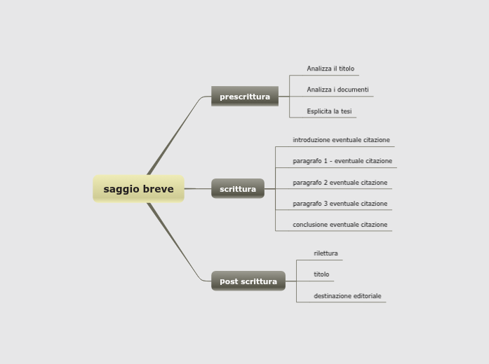 saggio - Mind Map
