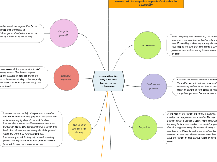 Alternatives for being a resilient learner...- Mind Map