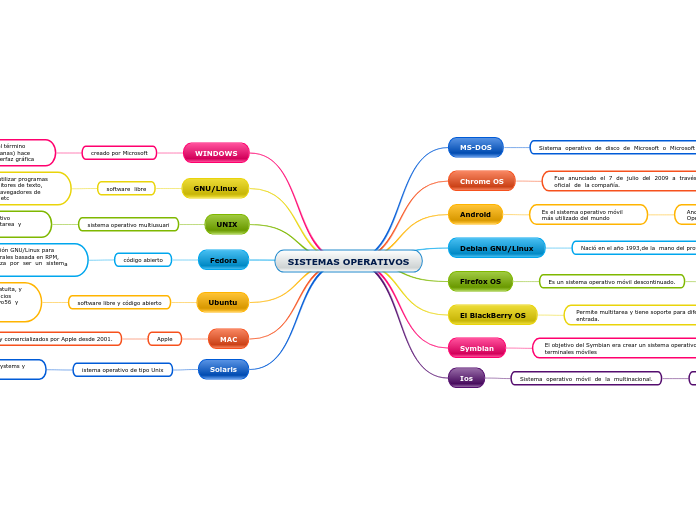 SISTEMAS OPERATIVOS - Mind Map