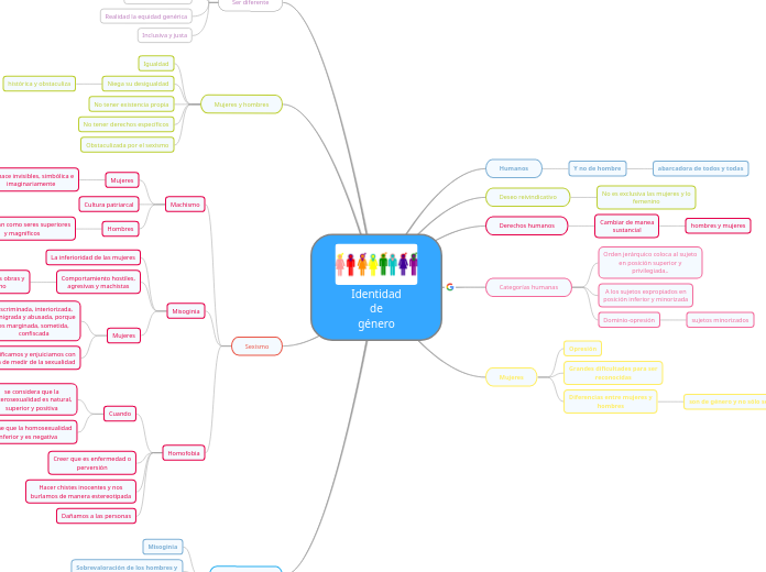 Identidad de genero - Mind Map