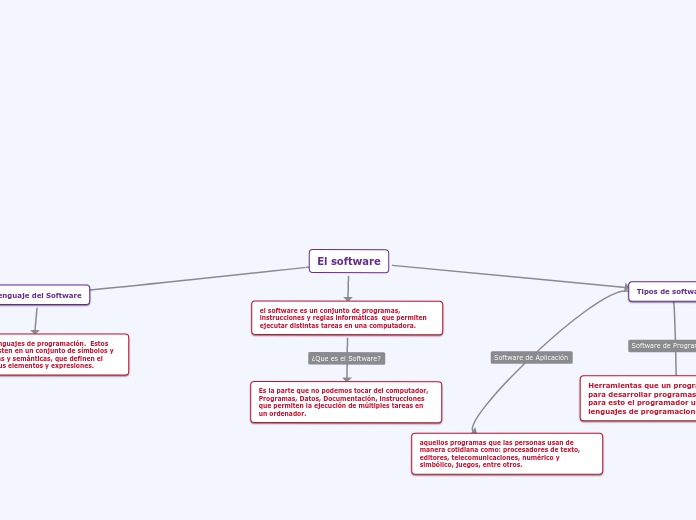 El software - Mind Map