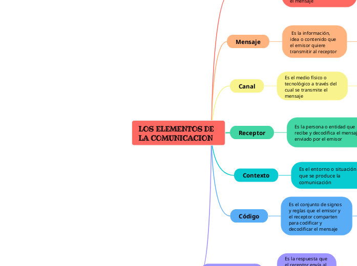 LOS ELEMENTOS DE LA COMUNICACION - Mind Map