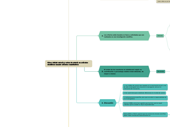 Cómo definir autoría y orden de autoría en...- Mind Map