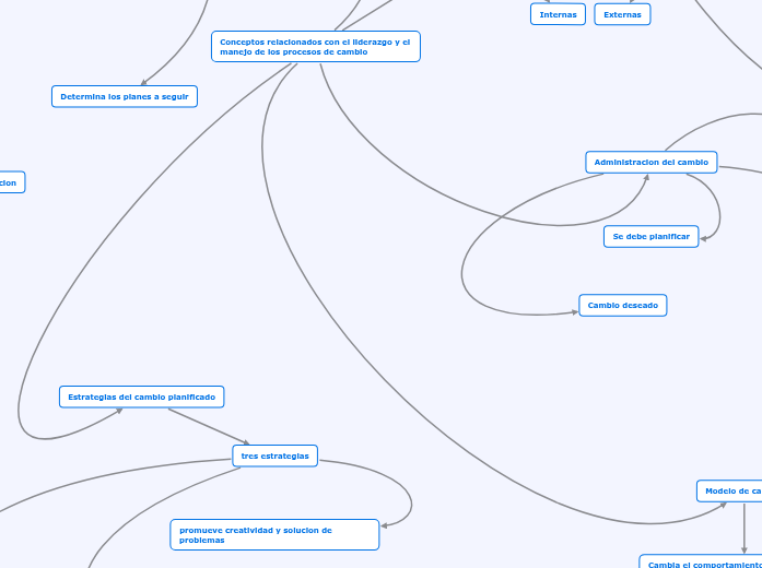 Conceptos relacionados con el liderazgo y ...- Mind Map