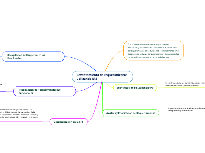 Levantamiento de requerimient...- Mapa Mental - Amostra