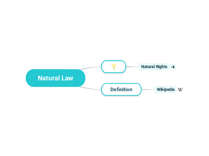 Natural Law - Mind Map