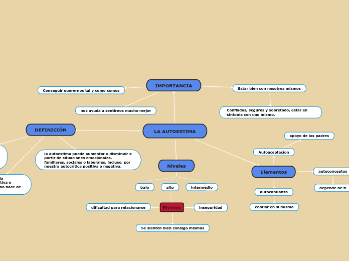 LA AUTOESTIMA - Mind Map