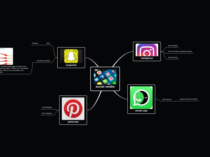 social media - Mind Map