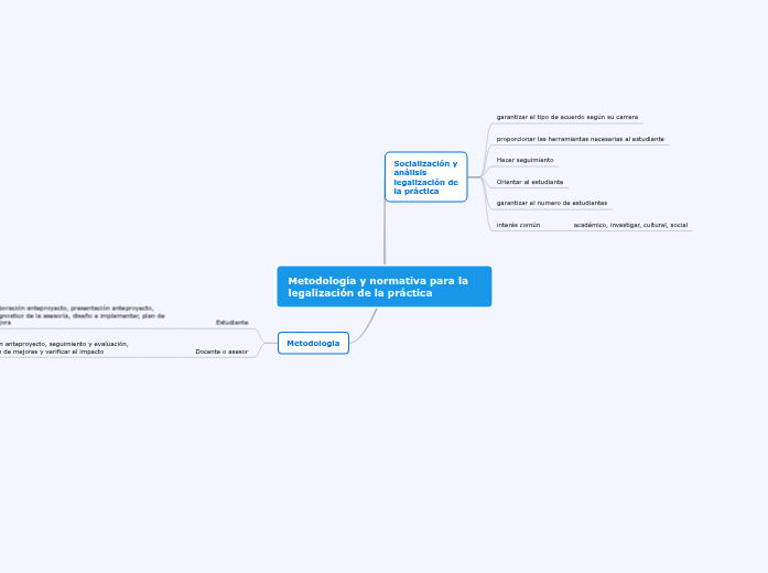 Metodología y normativa para la legalizaci...- Mind Map