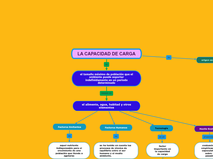 LA CAPACIDAD DE CARGA - Mind Map