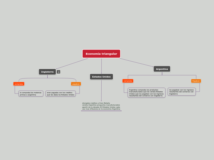 Economia triangular - Mind Map