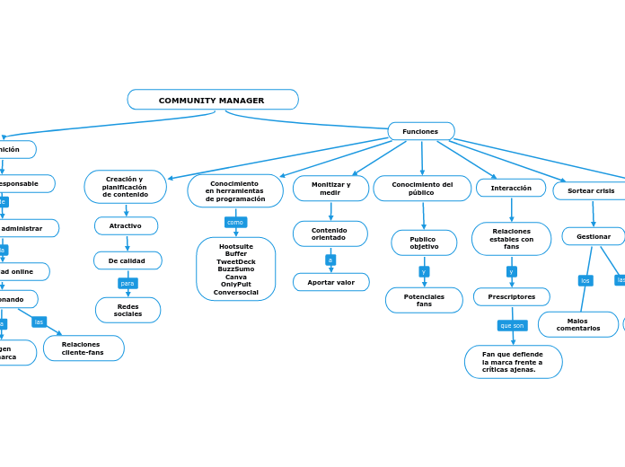 COMMUNITY MANAGER - Mind Map