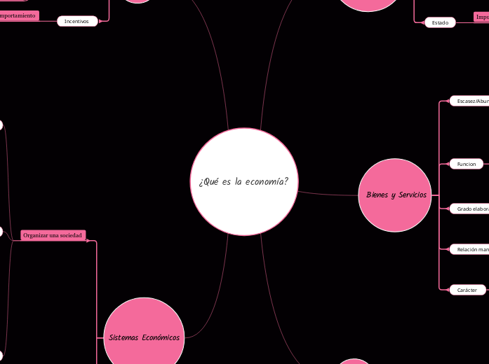 ¿Qué es la economía? - Mind Map