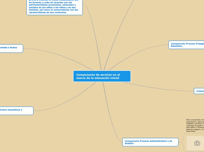 componente de cervivo en el marco de la ed...- Mind Map