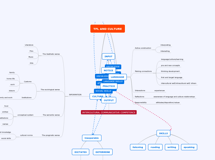 TFL AND CULTURE - Mind Map